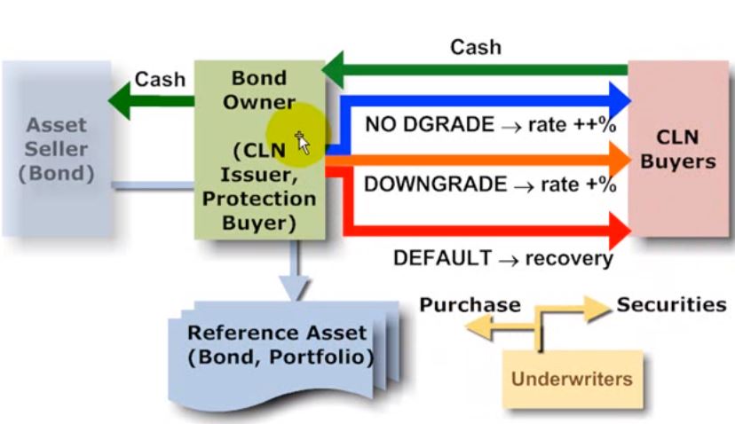 Le CLN très prochainement GREEN - Green Finance