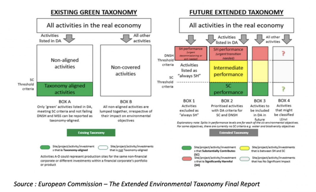L'évolution de la taxonomie européenne - Green Finance