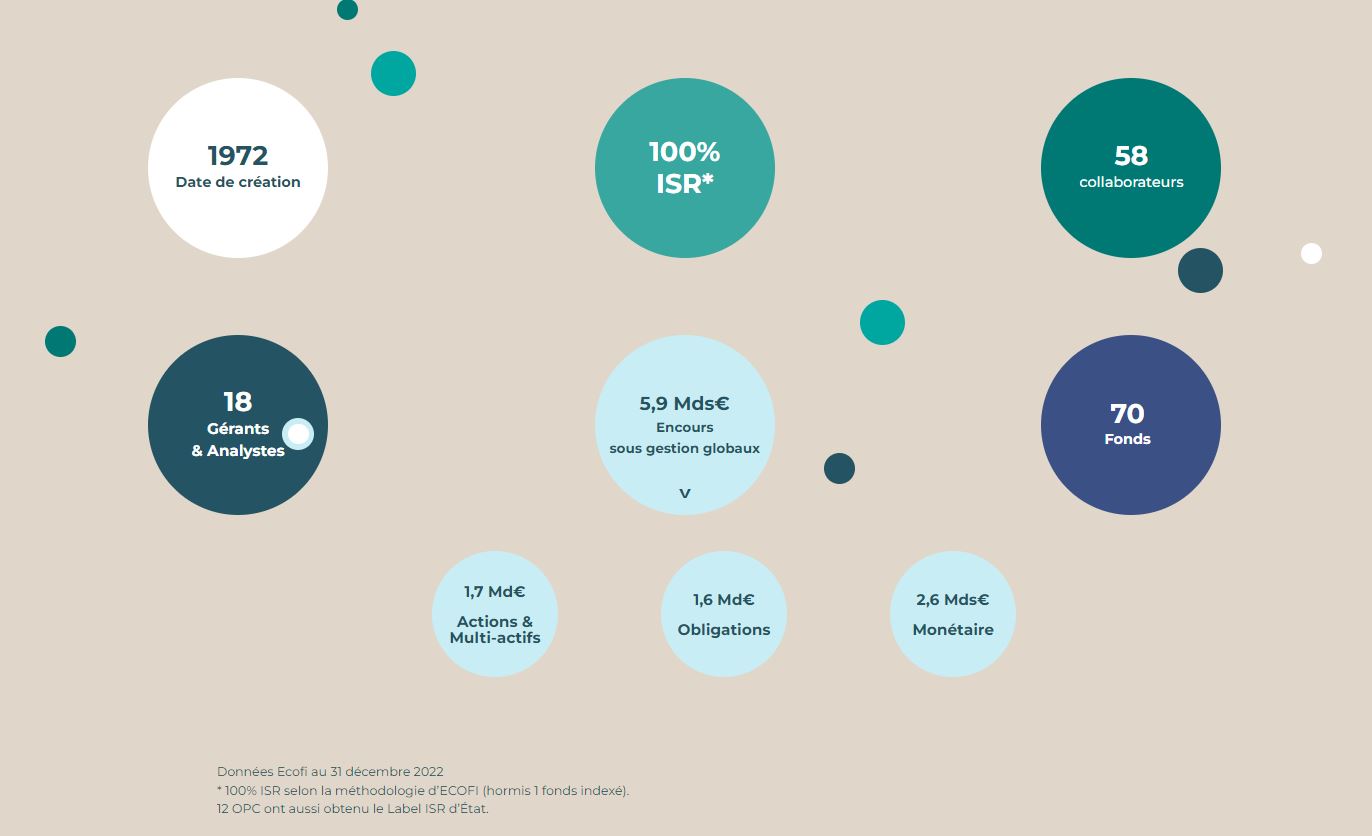 Les récompenses Ecofi - Green Finance