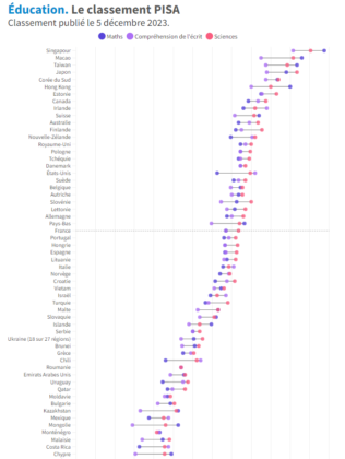 Classement Pisa 2023 : la France 23e… le niveau des élèves chute ! - Green Finance